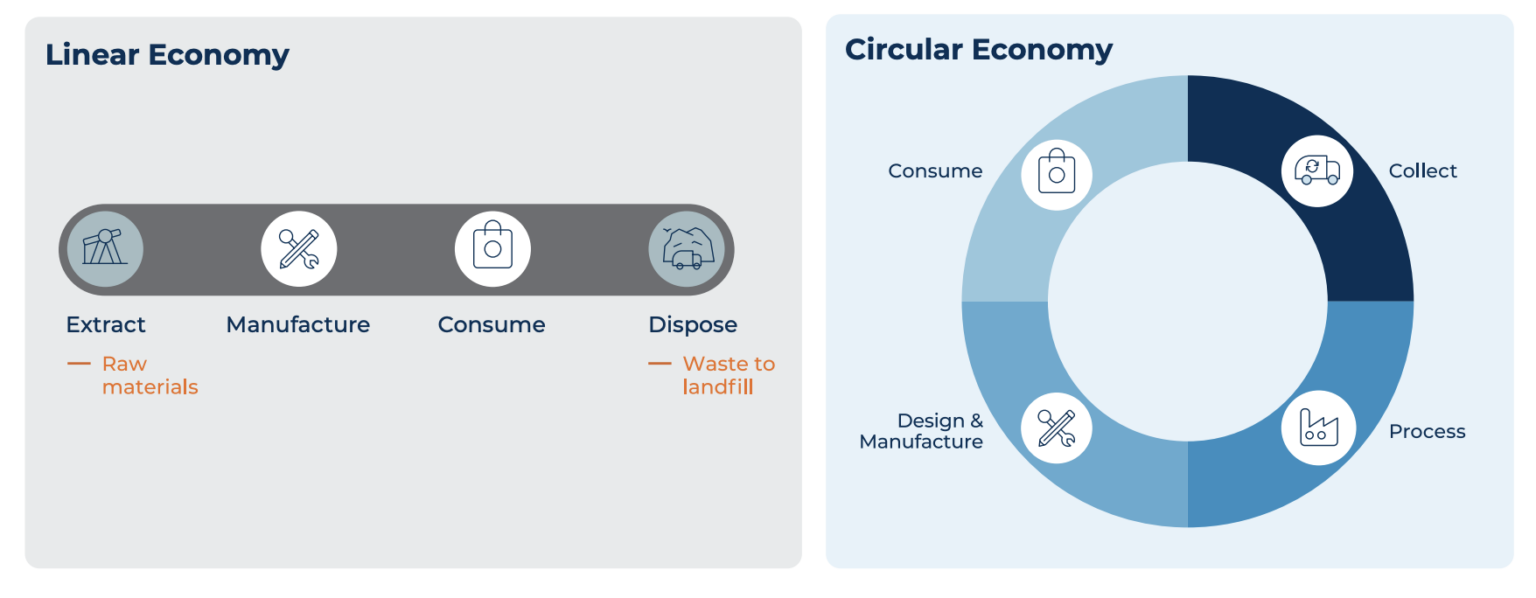 The Key to a Strong Local Economy? It Must Be Circular. - Closed Loop Partners